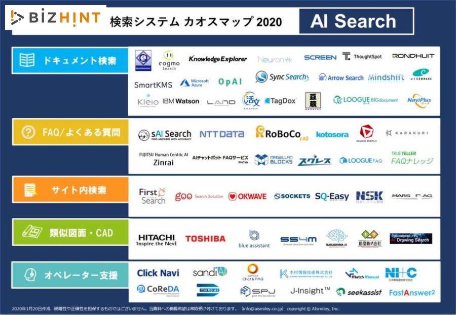 「AI検索システム カオスマップ 2020」公開 | BizHint（ビズヒント）- クラウド活用と生産性向上の専門サイト