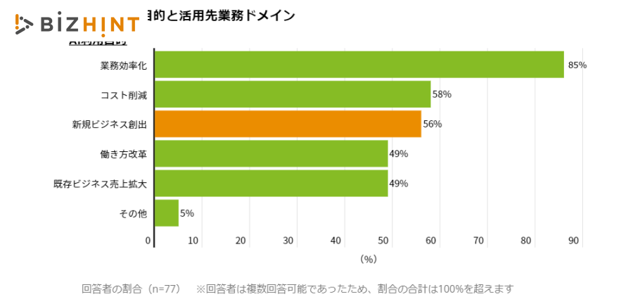 AIの利活用・投資目的、「業務効率化」「コスト削減」に次いで「新規ビジネス創出」にも注目 | BizHint（ビズヒント）- クラウド活用と生産性向上の専門サイト