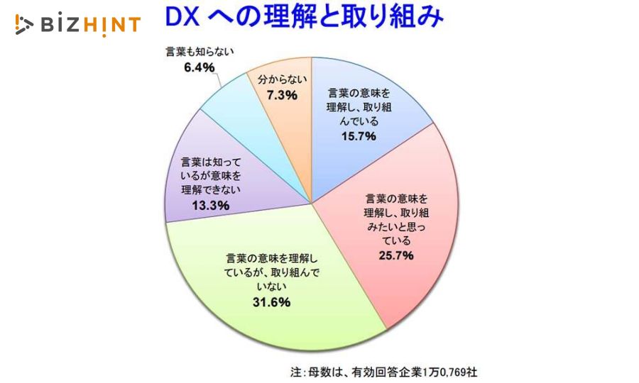 DXに取り組む企業は7社に1社、内容もオンライン会議やペーパーレス化など初期段階に留まる | BizHint（ビズヒント）- クラウド活用と生産性向上の専門サイト