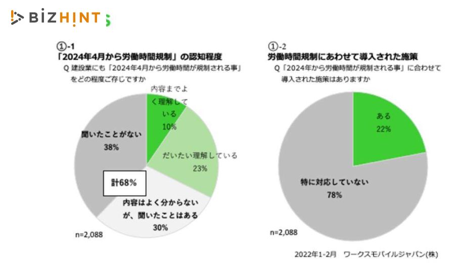 2024年4月施行の残業規制、建設業の現場ではまだまだ浸透せず78%が未対応 | BizHint（ビズヒント）- クラウド活用と生産性向上の専門サイト