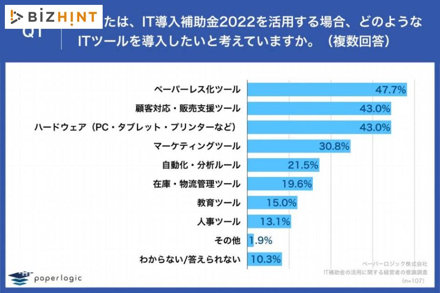 IT導入補助金2022で導入したいシステムは？ 47.7％の経営者がペーパーレス化ツールの導入を希望 | BizHint（ビズヒント）- クラウド活用と生産性向上の専門サイト