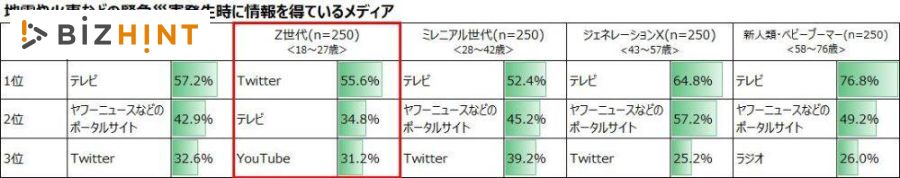 9月1日は「防災の日」、災害時の情報収集はやはり「テレビ」が強いがZ世代は「Twitter」主流 | BizHint（ビズヒント）- クラウド活用と生産性向上の専門サイト