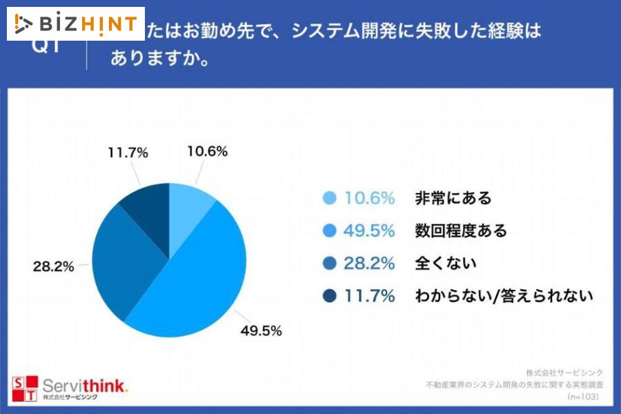 不動産業「システム開発の失敗」6割以上が経験あり、回避策は「業界に理解のある制作会社」の開拓 | BizHint（ビズヒント）- クラウド活用と生産性向上の専門サイト