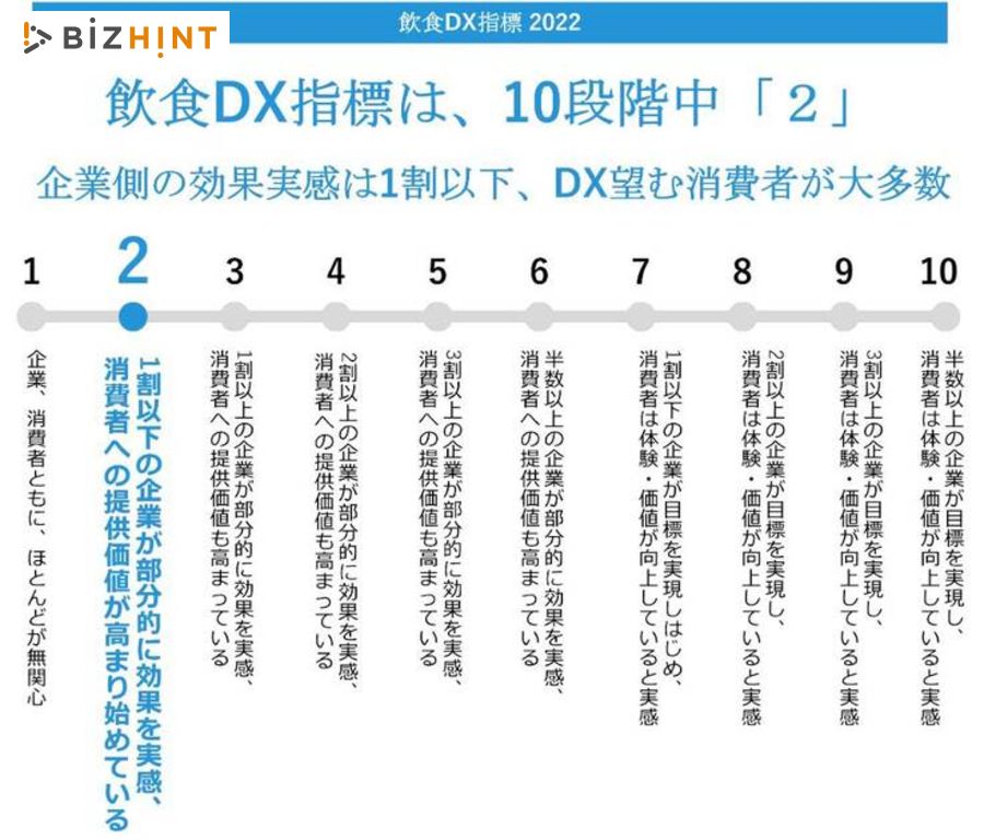 進まない飲食店のDX、評価は10段階中「2」で無関心な飲食店も3割超に | BizHint（ビズヒント）- クラウド活用と生産性向上の専門サイト