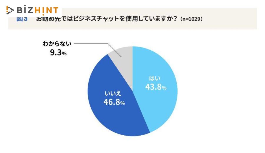 ビジネスチャットの使用率は約4割。スタンプ機能への抵抗感も | BizHint（ビズヒント）- クラウド活用と生産性向上の専門サイト