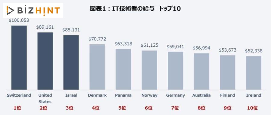 IT技術者の給与が最も高いのはスイス 日本は世界20位、中国が25位と迫る | BizHint（ビズヒント）- クラウド活用と生産性向上の専門サイト