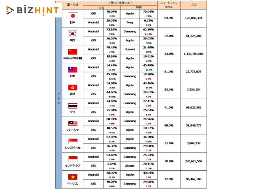 世界40カ国、主要OS・機種シェア状況 【2019年11月】 | BizHint（ビズヒント）- クラウド活用と生産性向上の専門サイト