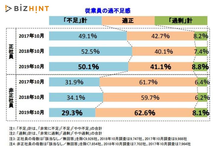 企業の50.1％が正社員不足 ～人手不足に対する企業の動向調査（2019年10月）～ | BizHint（ビズヒント）- クラウド活用と生産性向上の専門サイト