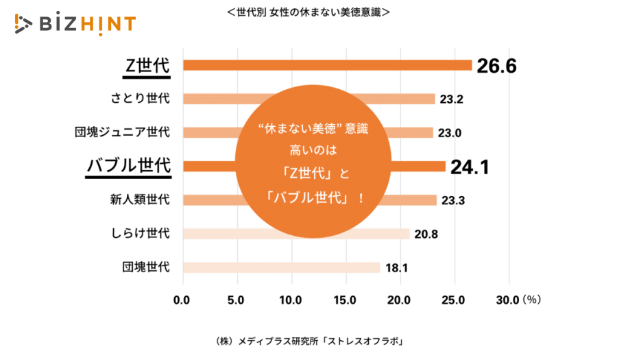 「休まない美徳」一番意識が高いのはZ世代、低いのは団塊世代 | BizHint（ビズヒント）- クラウド活用と生産性向上の専門サイト