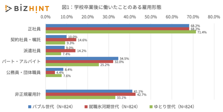 就職氷河期世代、バブル世代・ゆとり世代に比べて「非正規雇用の経験」「転職回数」がやはり多かった | BizHint（ビズヒント）- クラウド活用と生産性向上の専門サイト