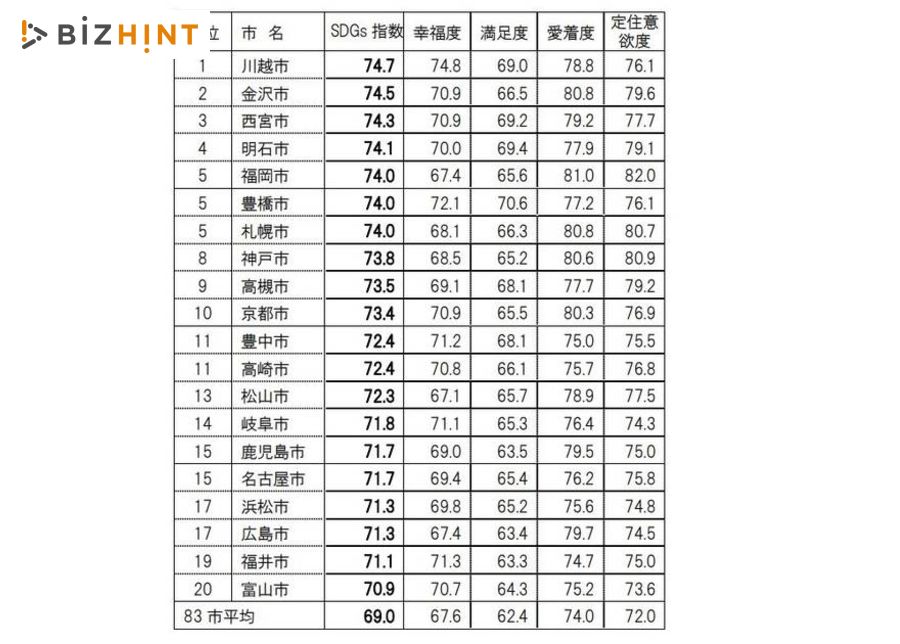 地域の持続性調査、1位は川越市。2位金沢市、3位に西宮市（市版SDGs調査2020） | BizHint（ビズヒント）- クラウド活用と生産性向上の専門サイト