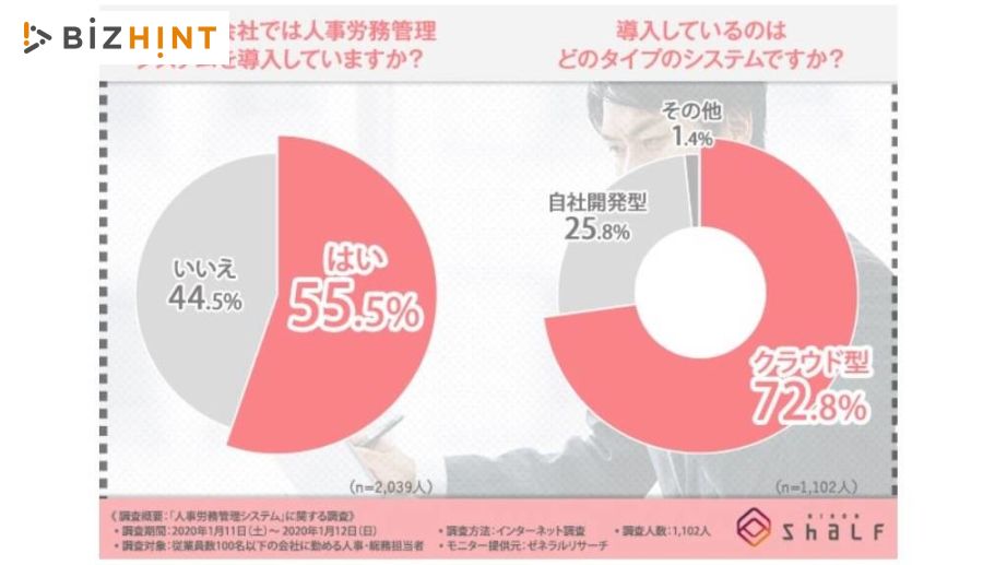 人事・総務1,100人に調査、管理システム導入時の準備と注意点とは？ | BizHint（ビズヒント）- クラウド活用と生産性向上の専門サイト
