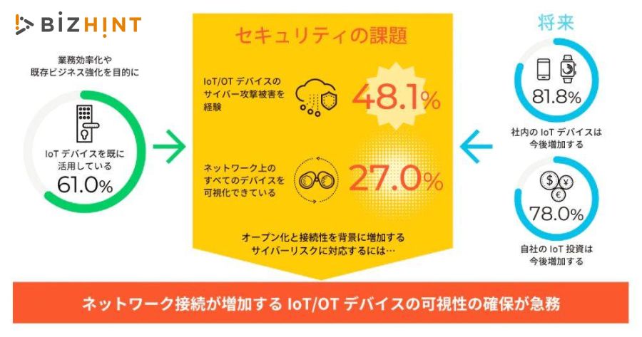 IoT／OTデバイスに対してサイバー攻撃を受けた企業、すでに48.1％も存在 | BizHint（ビズヒント）- クラウド活用と生産性向上の専門サイト