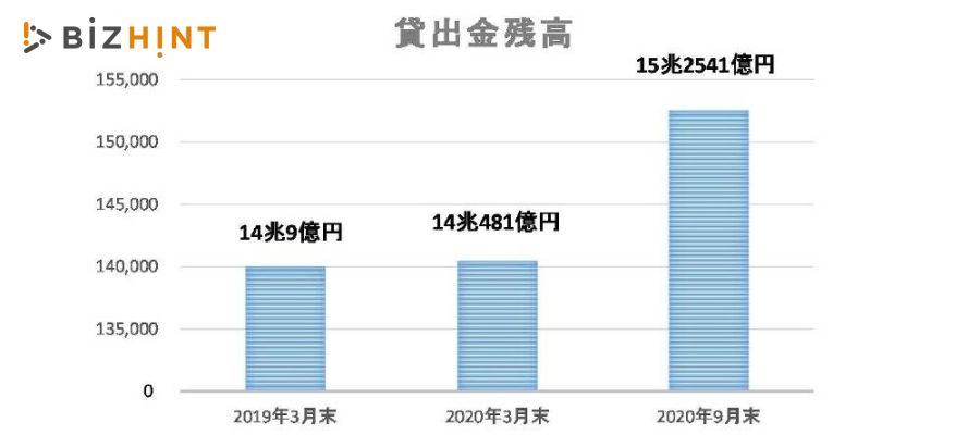 都内23の信用金庫、貸出金、預金積金残高がともに増加。新型コロナ関連の融資が影響か | BizHint（ビズヒント）- クラウド活用と生産性向上の専門サイト