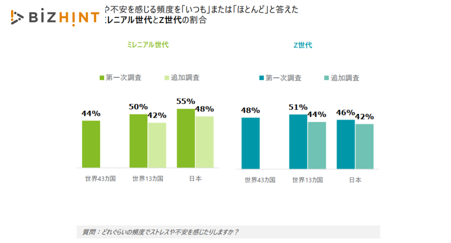 ミレニアル世代・Z世代を新型コロナが直撃、収入減・失職などの経済的ダメージ | BizHint（ビズヒント）- クラウド活用と生産性向上の専門サイト