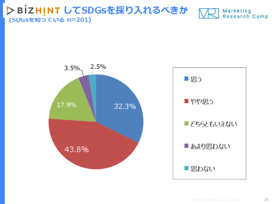 SDGs、マーケターの約7割が取り組むべきと回答。しかし実施できているのは約3割 | BizHint（ビズヒント）- クラウド活用と生産性向上の専門サイト