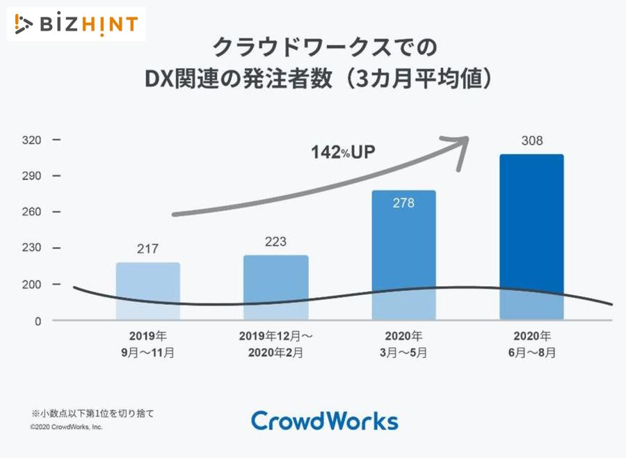 「DX関連」のクラウドソーシングが、1年間で4割増、販売促進の手段としての活用が多数派に | BizHint（ビズヒント）- クラウド活用と生産性向上の専門サイト