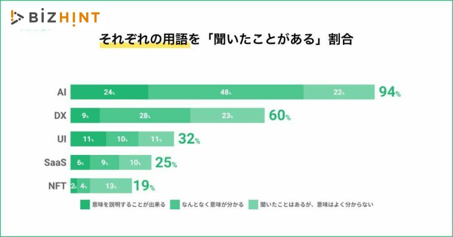 IT・デジタル用語の認知度調査、「AI」を「聞いたことある」は94％ | BizHint（ビズヒント）- クラウド活用と生産性向上の専門サイト