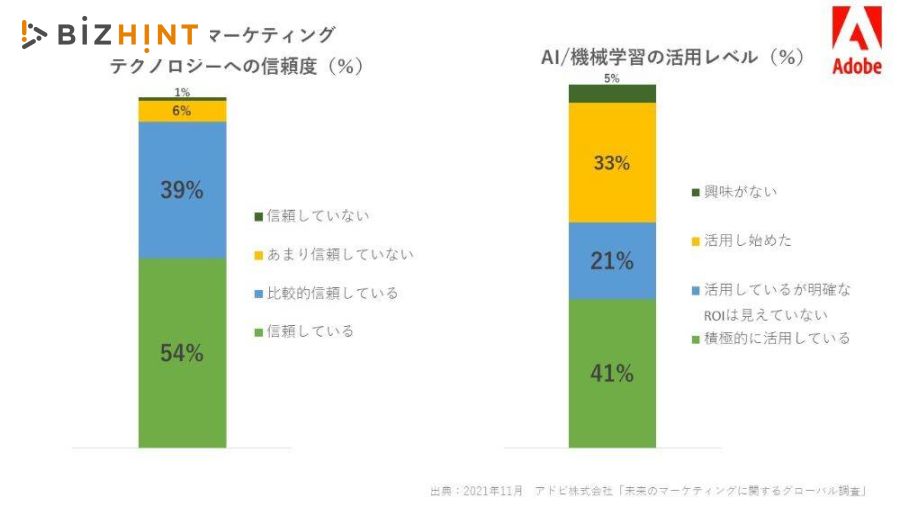 アドビが「未来のマーケティング」について調査、日本は「AIへの期待」が世界的に最高値を示す | BizHint（ビズヒント）- クラウド活用と生産性向上の専門サイト