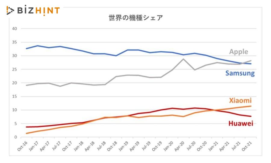 iOS端末のシェアが回復傾向、機種シェアでAppleが初めてSamsungを上回り1位に | BizHint（ビズヒント）- クラウド活用と生産性向上の専門サイト
