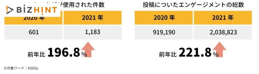 2021年のInstagram動向、企業の「SDGs」「サスティナブル」関連の投稿が増加 | BizHint（ビズヒント）- クラウド活用と生産性向上の専門サイト