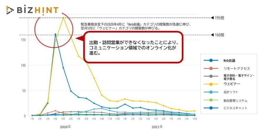 コロナ禍におけるITツールに関するトレンド調査。業務のオンライン化が進むも「DXに近いツール」の検討はこれから | BizHint（ビズヒント）- クラウド活用と生産性向上の専門サイト