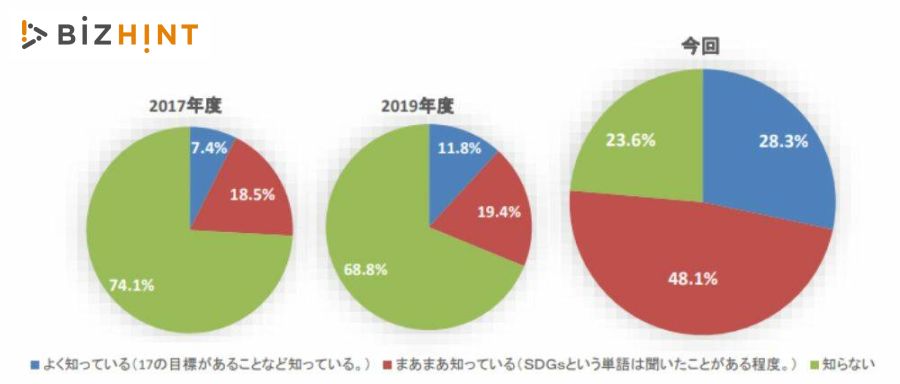SDGsに対する認知度が2年前と比較して45.2ポイント上昇。10代・20代が意識高め | BizHint（ビズヒント）- クラウド活用と生産性向上の専門サイト