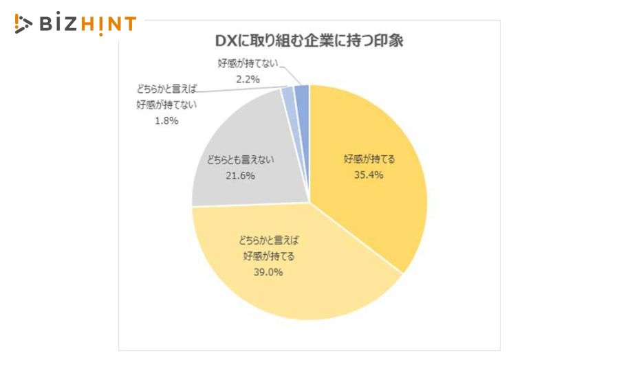 転職に取り組む20代、「DXに取り組む企業」に対して高評価 過半数が志望 | BizHint（ビズヒント）- クラウド活用と生産性向上の専門サイト