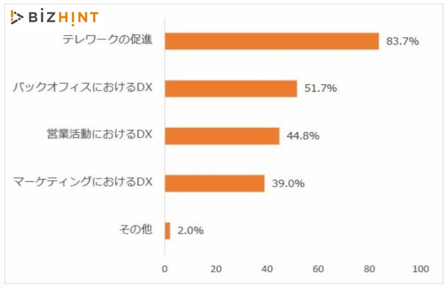管理職も「社内DX」の効果を実感、マーケティング・営業活動などで「業務効率・生産性が上がった」と回答 | BizHint（ビズヒント）- クラウド活用と生産性向上の専門サイト