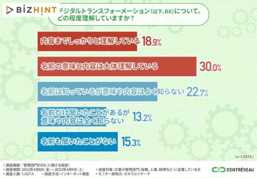 企業のDX推進、最大の課題はやっぱり人材不足。システム・ツール類はすでに過多 | BizHint（ビズヒント）- クラウド活用と生産性向上の専門サイト