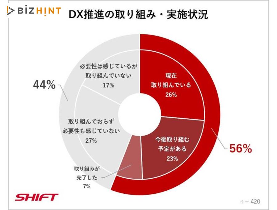 物流業界のDX推進取り組み状況を調査してわかった「人材不足」と「既存システムの課題」 | BizHint（ビズヒント）- クラウド活用と生産性向上の専門サイト