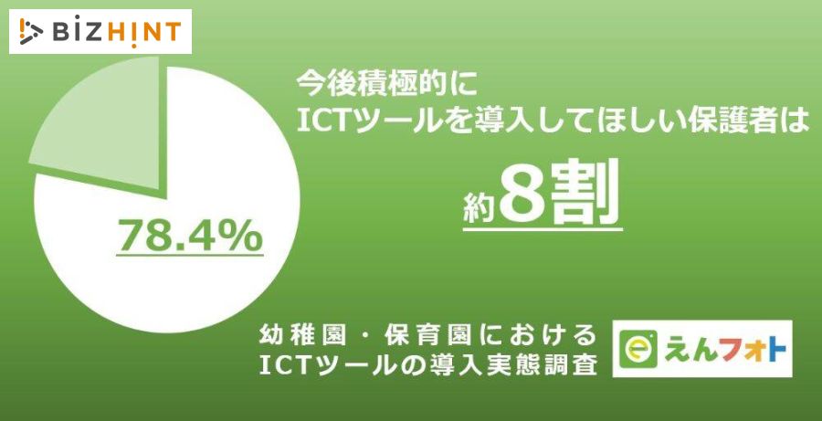 保育園・幼稚園で導入率の高いICTツール、1位は「緊急連絡」。今後積極的にICTツールを導入してほしい保護者は約8割 | BizHint（ビズヒント）- クラウド活用と生産性向上の専門サイト