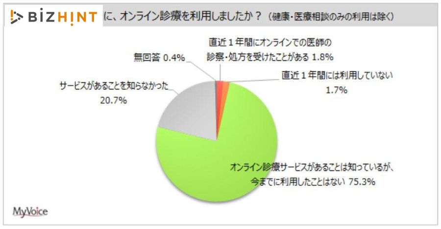 オンライン診療「使ってみたい」は3割超だが、実際に利用したことがある人はわずか約2% | BizHint（ビズヒント）- クラウド活用と生産性向上の専門サイト