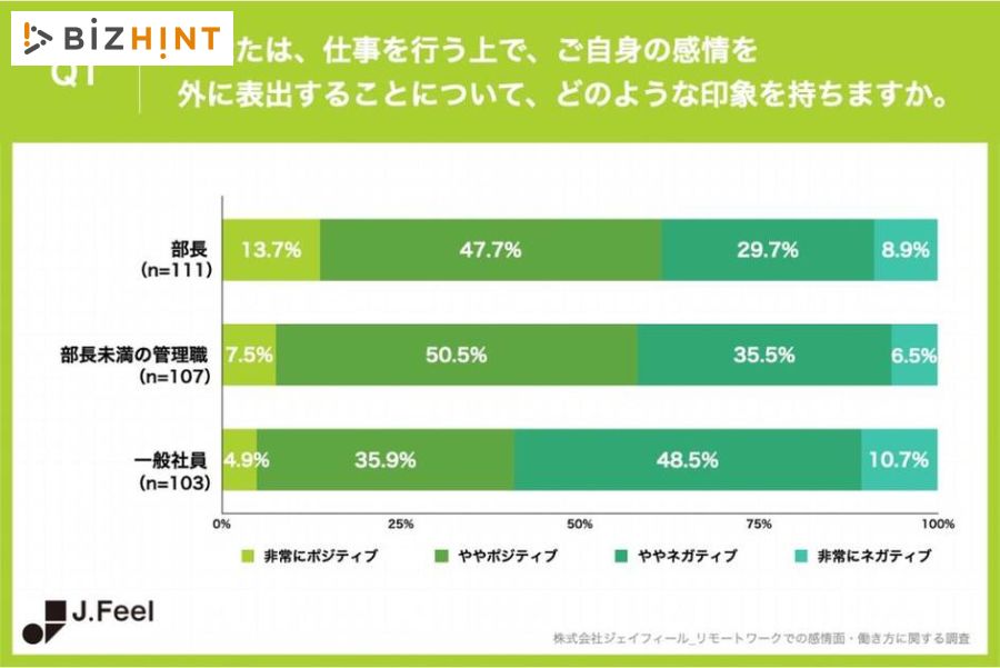 「感情に寄り添うマネジメント」を部長職の8割が実施するが、一般社員側「特にない」4割超え | BizHint（ビズヒント）- クラウド活用と生産性向上の専門サイト