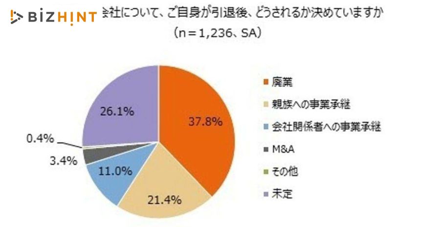 引退後は「廃業」を想定が約4割。「事業承継」想定の4割以上が現状特に準備をしていない | BizHint（ビズヒント）- クラウド活用と生産性向上の専門サイト