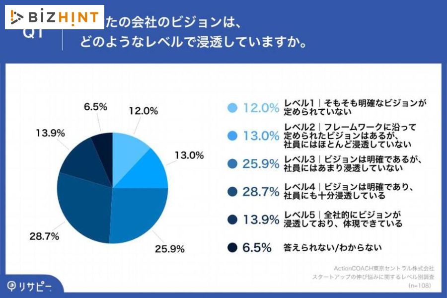 スタートアップの伸び悩みを5段階で分析、「ビジョン」「年間計画」などあらゆる意識共有に課題あり | BizHint（ビズヒント）- クラウド活用と生産性向上の専門サイト