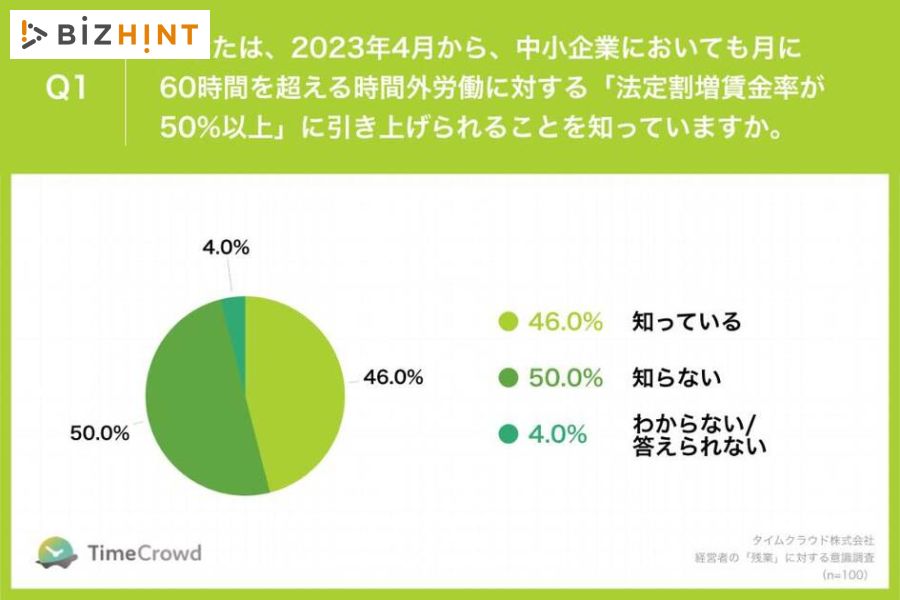 中小企業も「法定割増賃金率が50%以上」に引き上げ、認知はほぼ半々に分かれる | BizHint（ビズヒント）- クラウド活用と生産性向上の専門サイト