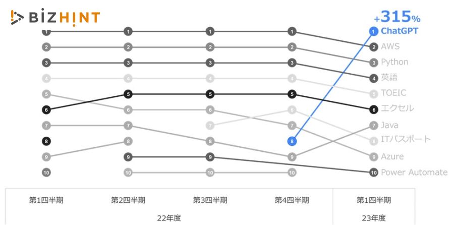 「ChatGPT」関連の講座人気が急上昇。リスキリングのトレンドを分析 | BizHint（ビズヒント）- クラウド活用と生産性向上の専門サイト