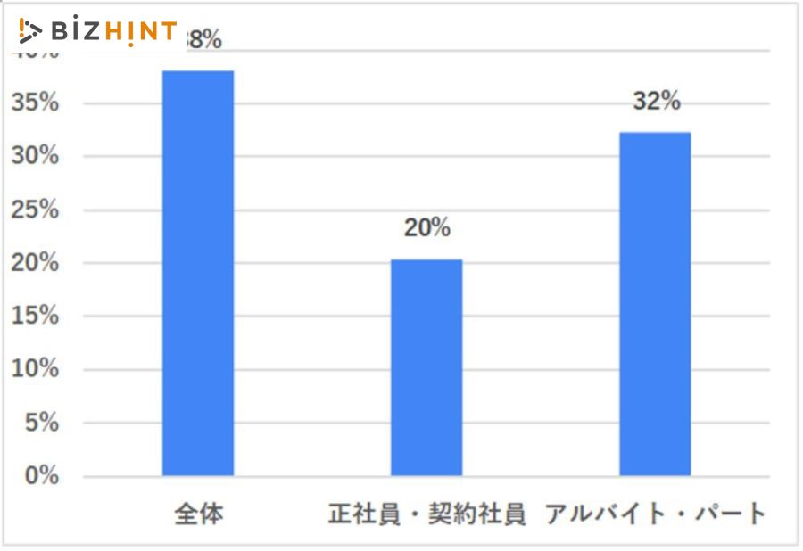 飲食店の外国人採用、ここ1年での採用割合は38% 今後は「特定技能制度での採用」に半数が興味 | BizHint（ビズヒント）- クラウド活用と生産性向上の専門サイト