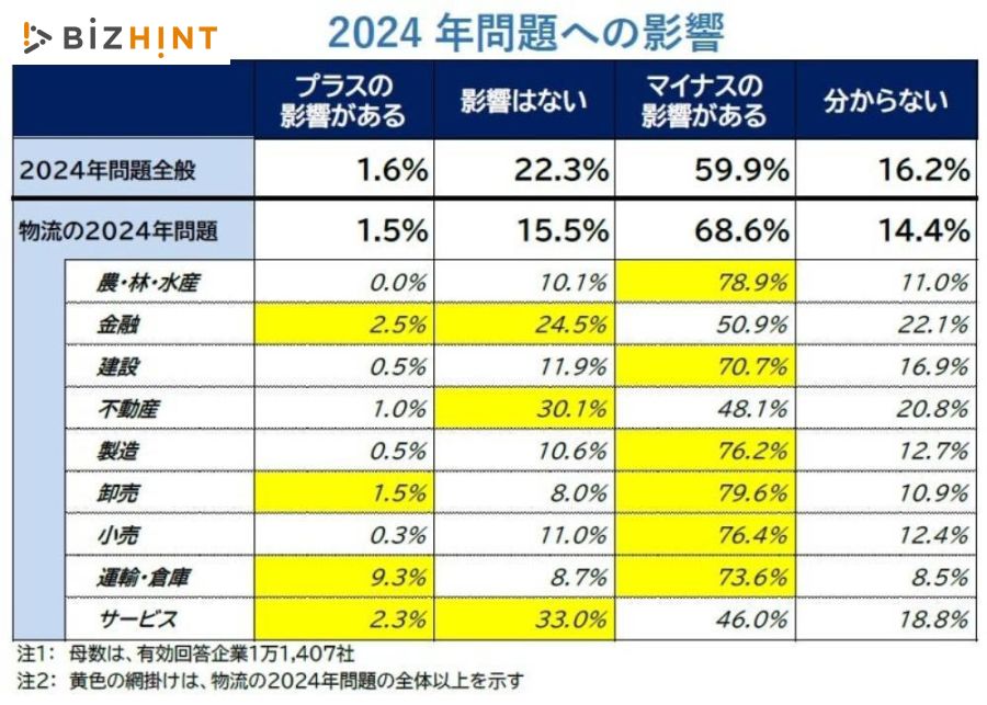2024年問題に対し「マイナスの影響」6割が懸念、最も心配なのは「物流におけるコスト増」 | BizHint（ビズヒント）- クラウド活用と生産性向上の専門サイト