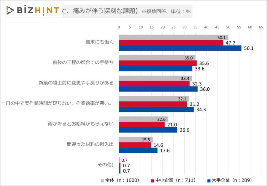 迫る「建設の2024年問題」、改善してほしいのは“給与水準のアップ”と“長時間労働の是正” | BizHint（ビズヒント）- クラウド活用と生産性向上の専門サイト