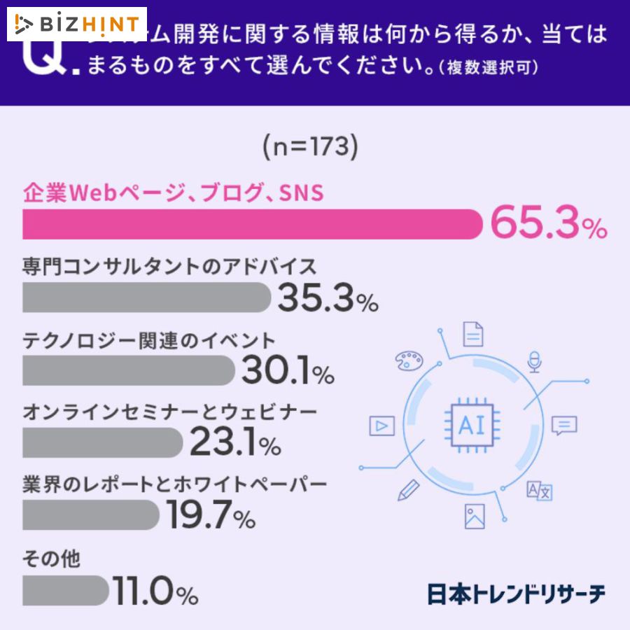 システム開発の外部依頼、いま注目している技術は「人工知能と機械学習」 | BizHint（ビズヒント）- クラウド活用と生産性向上の専門サイト