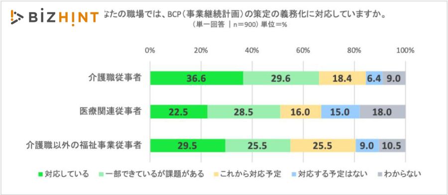 介護/医療/福祉の事業者「BCPを策定済み」は3割程度、ITツール導入率は3割未満 | BizHint（ビズヒント）- クラウド活用と生産性向上の専門サイト