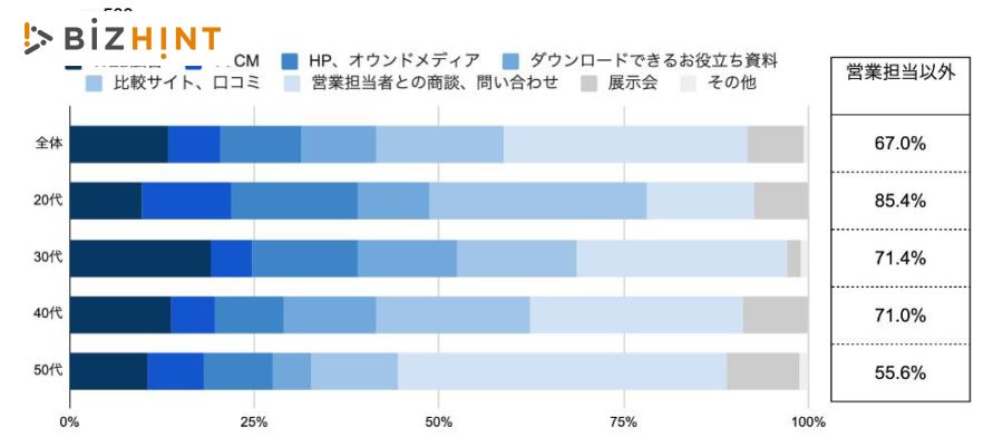 BtoBの購買プロセス、決裁者の8割が「営業担当との接触前」にすでに意志決定 | BizHint（ビズヒント）- クラウド活用と生産性向上の専門サイト