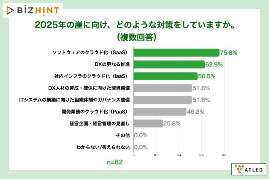 大企業におけるソフトウェアのクラウド化、約8割が「2025年の崖」対策として意識 | BizHint（ビズヒント）- クラウド活用と生産性向上の専門サイト