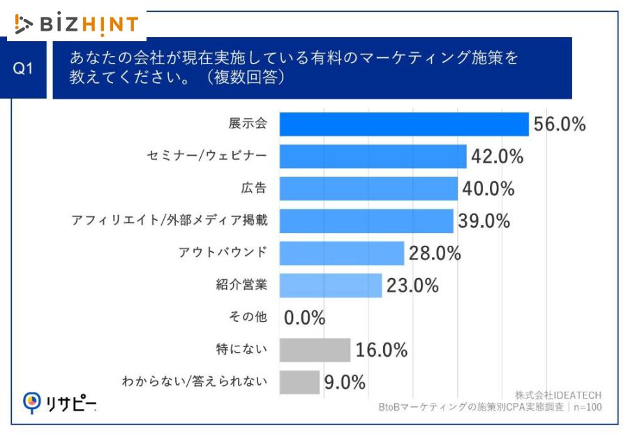 多くの企業でCPAが上昇傾向、「10,000円～15,000円未満」が最多に。今後はSNSに注力？ | BizHint（ビズヒント）- クラウド活用と生産性向上の専門サイト