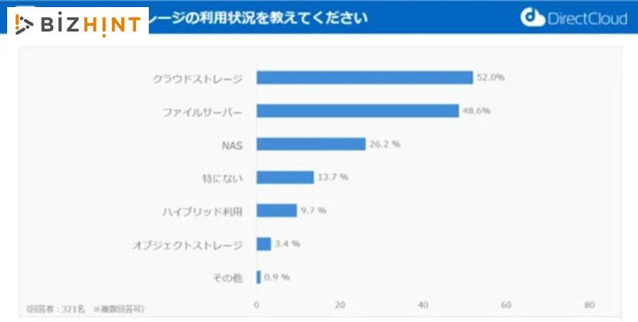 多い？少ない？「クラウドストレージ」導入している企業は52.0%で徐々に増加 | BizHint（ビズヒント）- クラウド活用と生産性向上の専門サイト