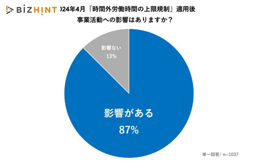 建設業界の「2024年問題」約9割が影響あり、さらに加速する人手不足問題が深刻化 | BizHint（ビズヒント）- クラウド活用と生産性向上の専門サイト
