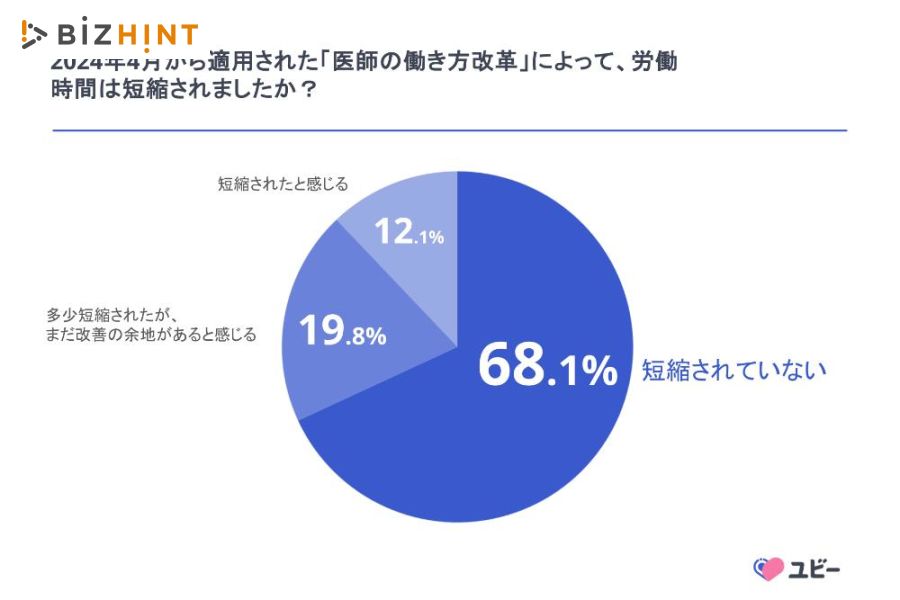 医師の働き方改革、「労働時間短縮を実感できていない」がほぼ7割 DXや生成AIが改善のカギ？ | BizHint（ビズヒント）- クラウド活用と生産性向上の専門サイト