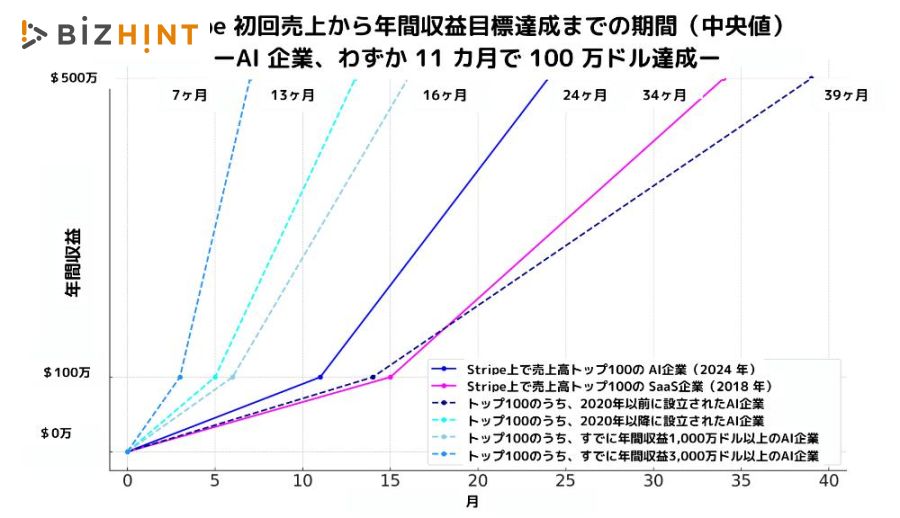 新興AI企業、年間収益3,000万ドル以上を有望SaaS企業の3倍のスピードで達成 | BizHint（ビズヒント）- クラウド活用と生産性向上の専門サイト